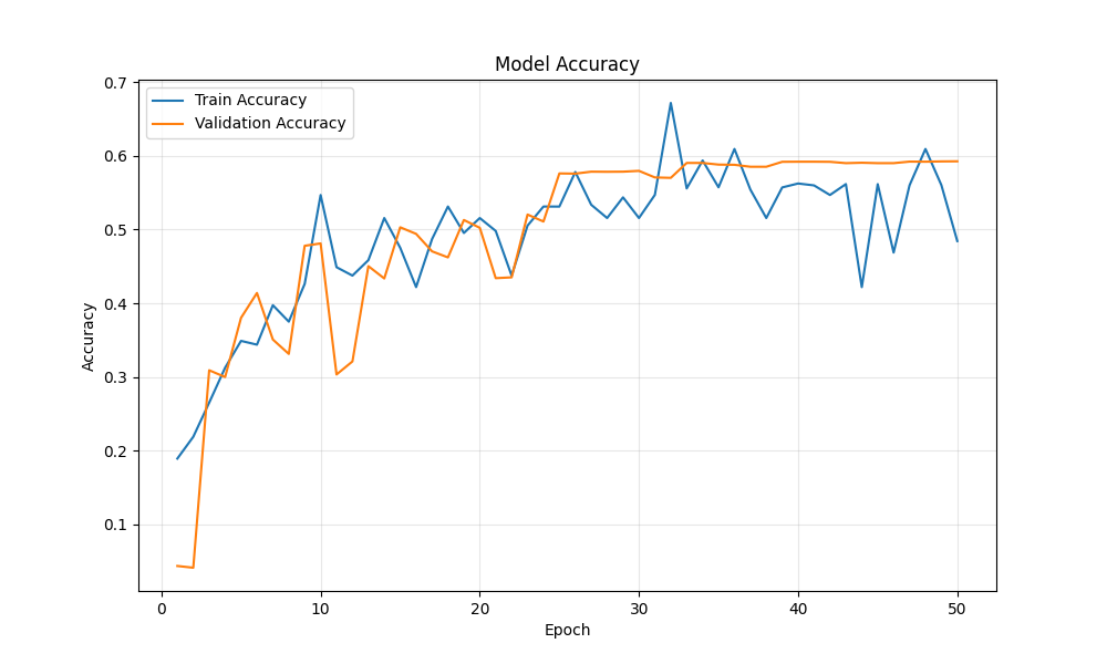 Building a Real-Time Facial Expression Recognition System | Brian Liou